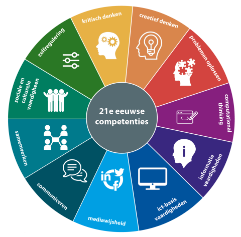 Waarom inzetten op competenties van de toekomst? | Vivo